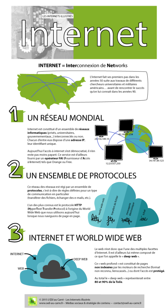 Dis, c'est quoi Internet ? - L'Œil au Carré